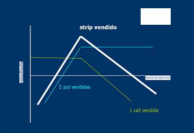 Hola Mercado :::: Strip vendido: Estrategias con opciones put y call