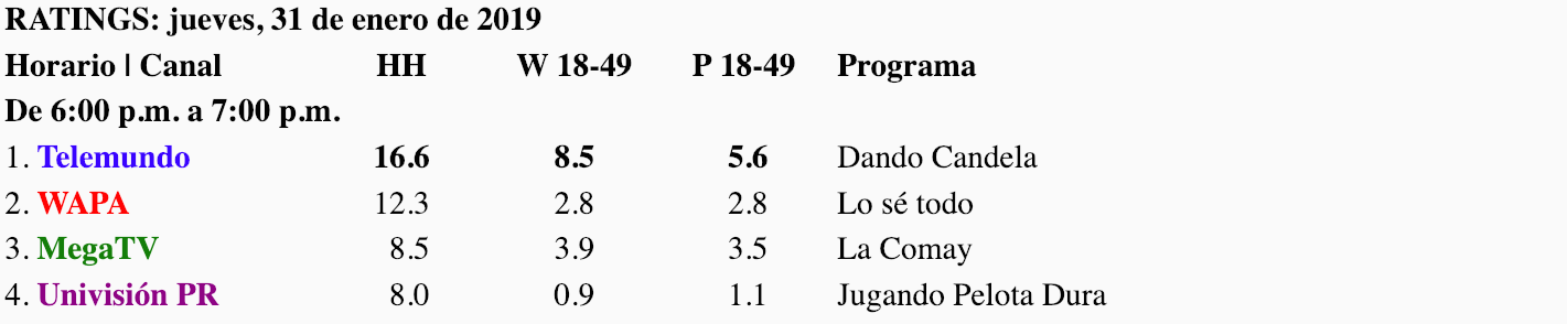 Los Ratings A Las 6 00 P M Están “dando Candela”