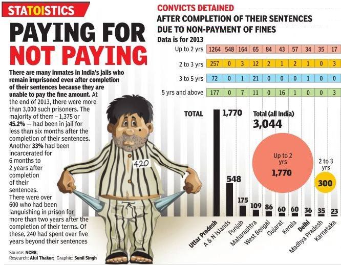 Thousands of Indian convicts are too poor to pay fines, hence jailed ...