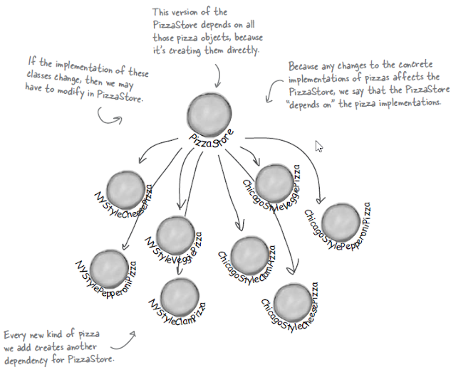 Programming: The Dependency Inversion Principle