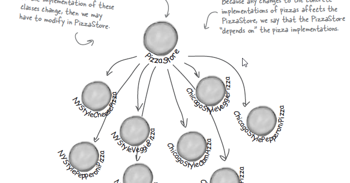 Programming: The Dependency Inversion Principle