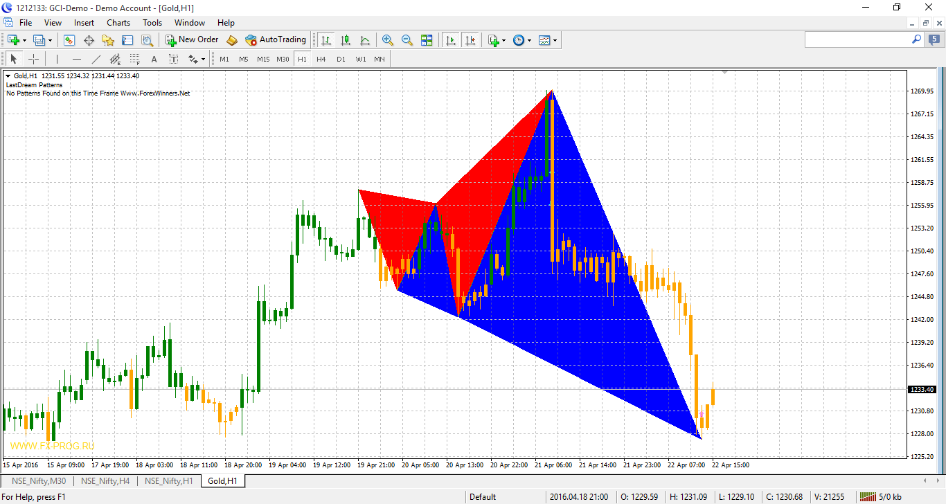 Pragna Securities: XAU USD : Harmonic pattern in the chart