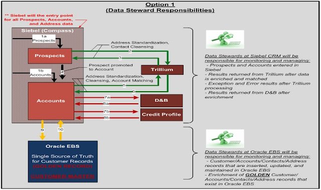 Real World Oracle Apps: Evaluating Customer MDM Options