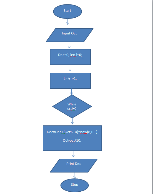 Draw a flow chart and write its corresponding C program to convert an ...