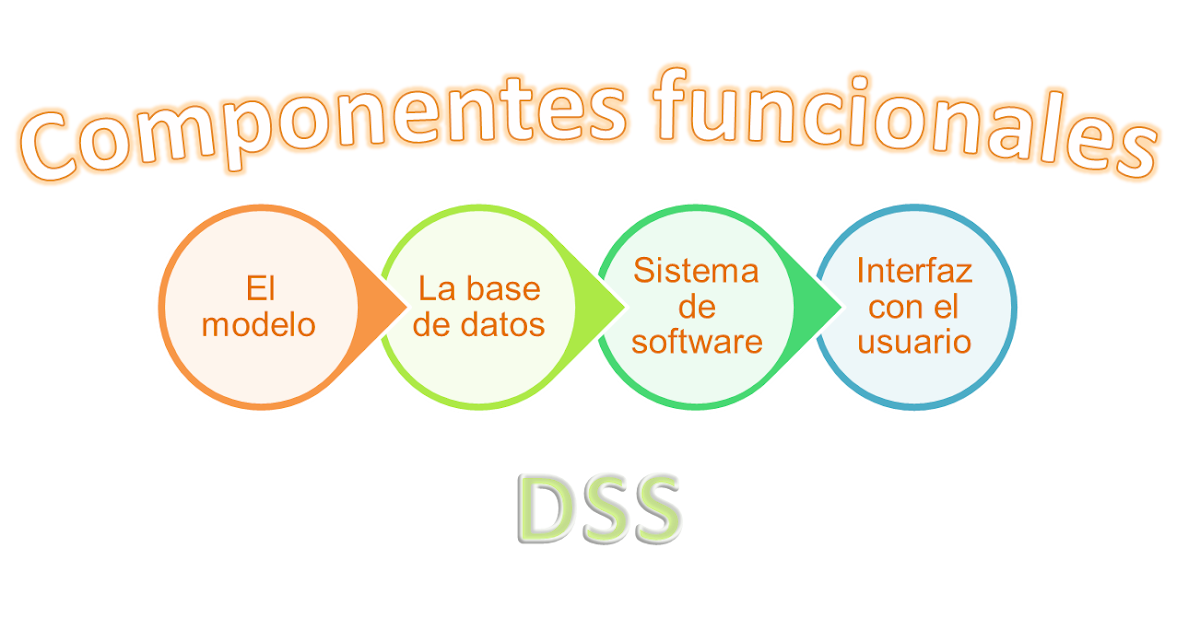 DSS - Decision Support System: Componentes funcionales que integran un DSS