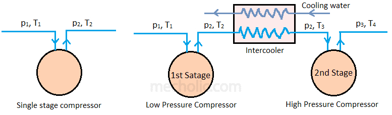 single stage and multi stage compressor