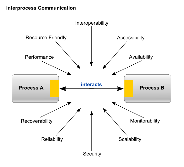 eneter.net: How to Design Interprocess Communication