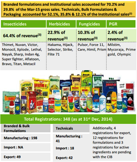 Best Stock Picks from Dolly Khanna: Insecticides (India) Limited