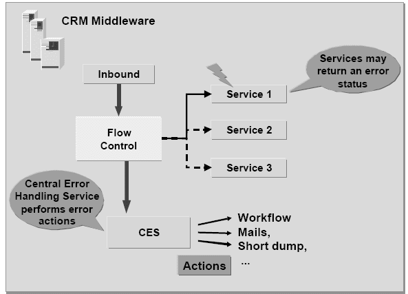 SAP CRM Middle ware Data Flow - SAP ABAP