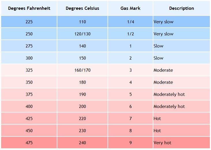 Climate Charts