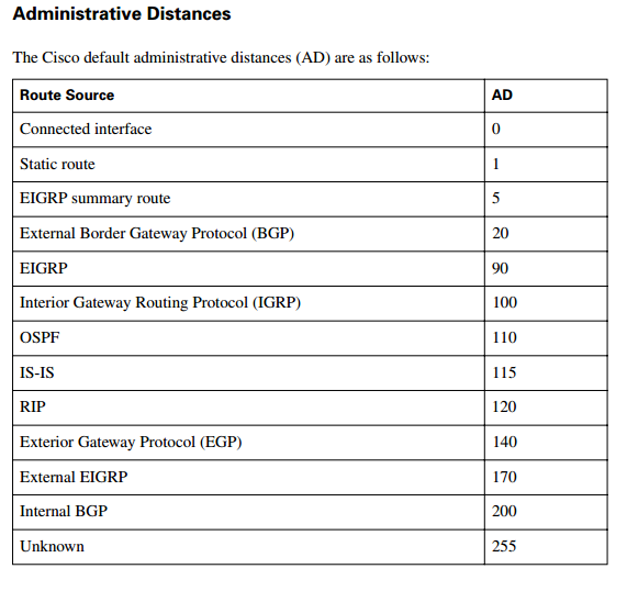 JDL Notes: Administrative Distance