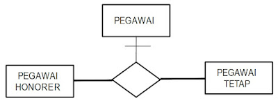 Riza Blog: Entity-Relationship Diagram (ERD)