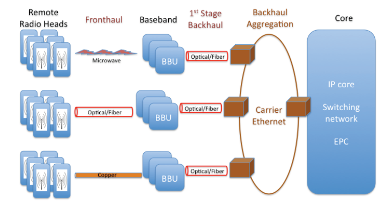 The 3G4G Blog: 5G Fronthaul: Crosshaul & XHaul