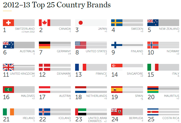 Marketingpedia - Marketing and Economics: Country Brand Index 2012 - 2013