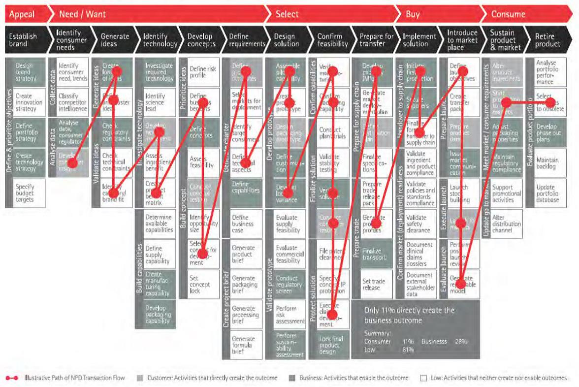 Digital Transformation: Prime Value Chain Analysis (PVCA) – A crucial ...