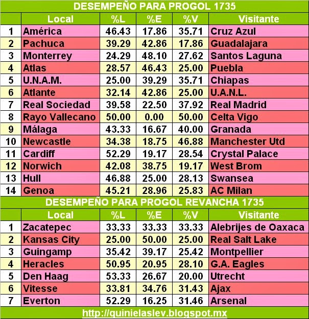 Quinielas.lev: Quiniela Progol 1735.