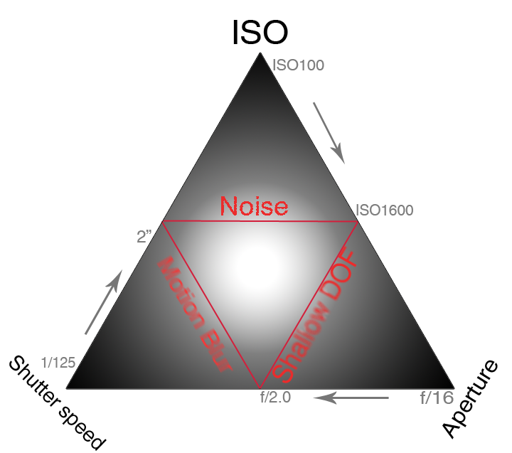 Shutter Speed vs Aperture vs ISO ~ Kumpulan Artikel : Tips n Trik