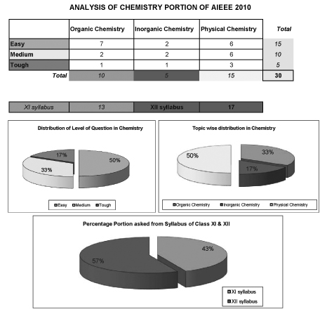 Engineering Entrance simplified....: AIEEE 2010 analysis