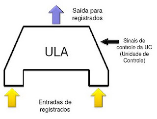 Sistema Digitais :) Bem-Vindo(a): Definição de ALU ou ULA, e sua função ...
