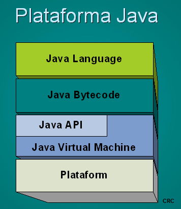 Fundamentos de programación: La plataforma de Java