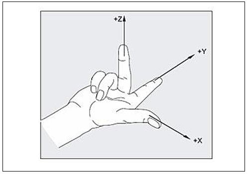 เทคโนโลยี ซีเอ็นซี: CNC System