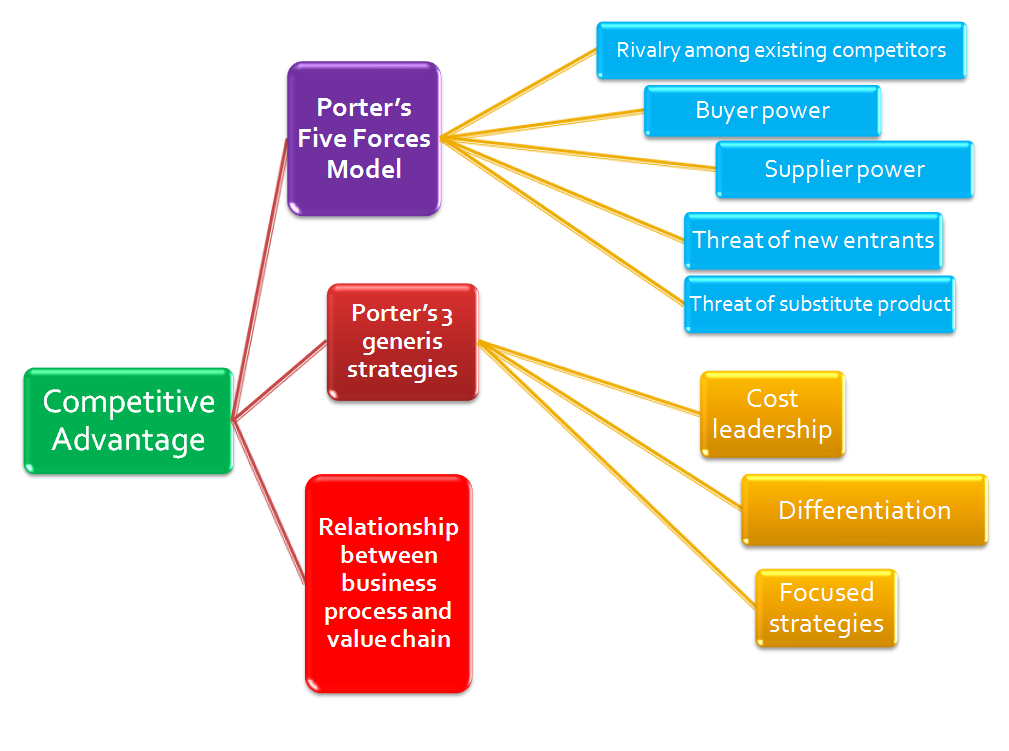 FishaMiskiman_MGT300: CHAPTER 2 Identify Competitive Advantages