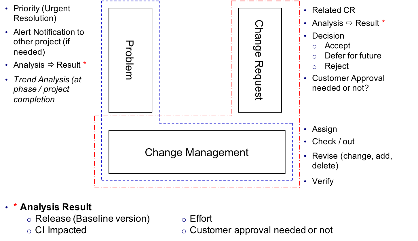 Concept of SUP.9 Problem Resolution & SUP.10 Change Request Management