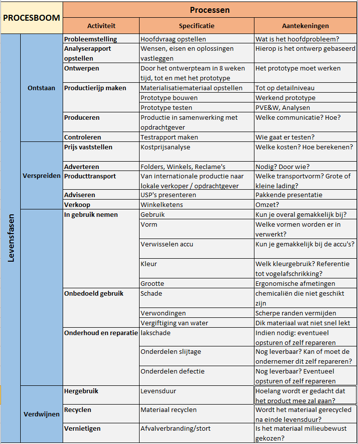 J_Francke_00064873_Blok4_2014: Procesboom