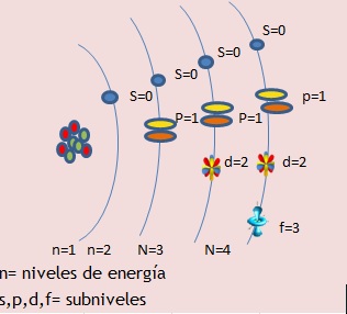 El Aprendizaje de la Química: Estructura Atómica