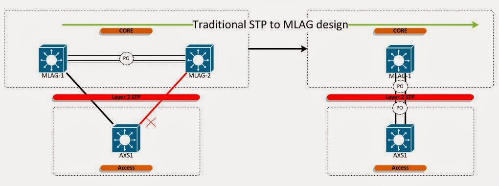 IT Blogtorials: Configuring Arista MLAG - Basic setup