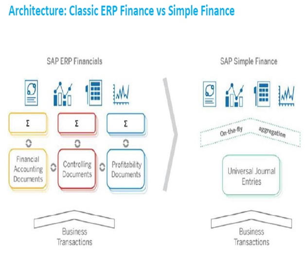 SAP JOBs & and EDUCATION : SAP SIMPLE FINANCE - Learning Made Easy