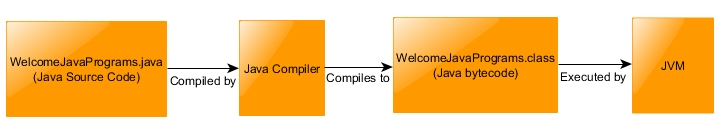 How To Create Compile And Execute A Java Program Learn Java By Examples