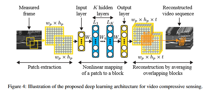 Nuit Blanche: Deep Fully-Connected Networks for Video Compressive Sensing