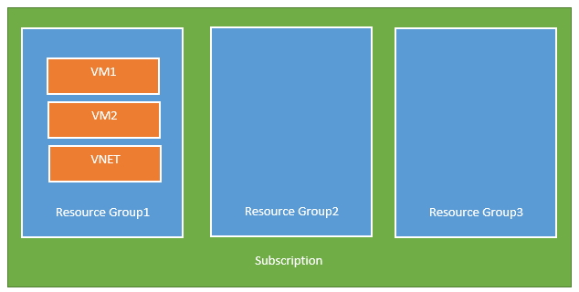 Born To Automate Devops With Azure Resource Manager Creating Your Infrastructure Using Json