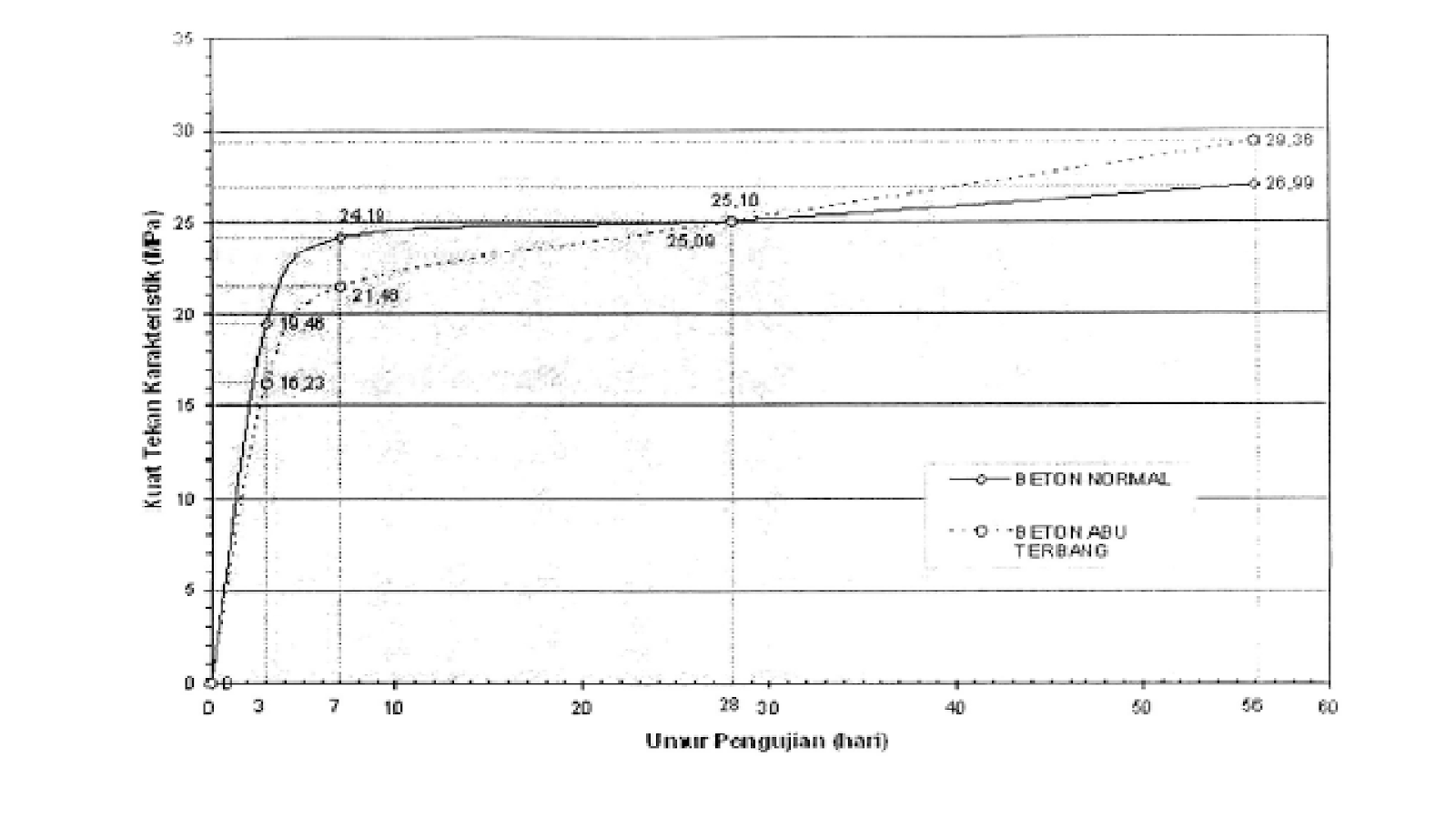 PERBEDAAN UMUR PENCAPAIAN KUAT TEKAN BETON DARI PEREKAT SEMEN OPC, PPC ...
