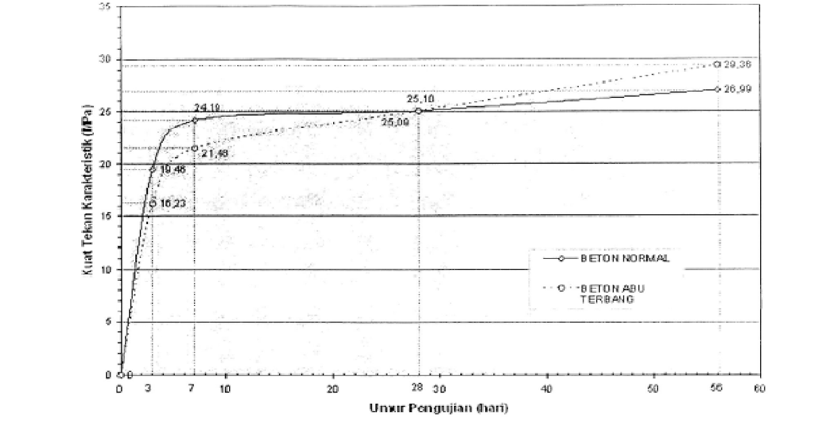 PERBEDAAN UMUR PENCAPAIAN KUAT TEKAN BETON DARI PEREKAT SEMEN OPC, PPC DAN PCC