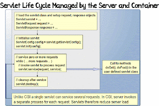 Dreaming in Java: Servlet - Life Cycle