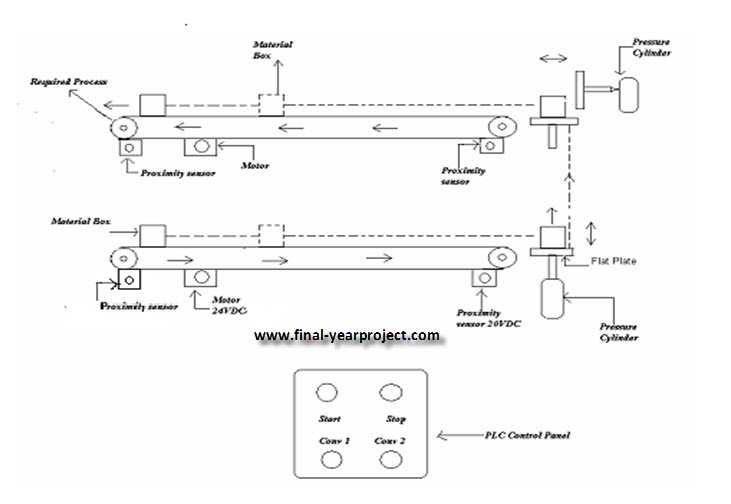 PLC Based Project On Conveyor Belt System - Free Final Year Project's