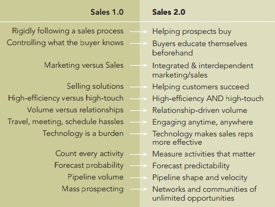 Sales & Marketing: Definition of Sales 2.0
