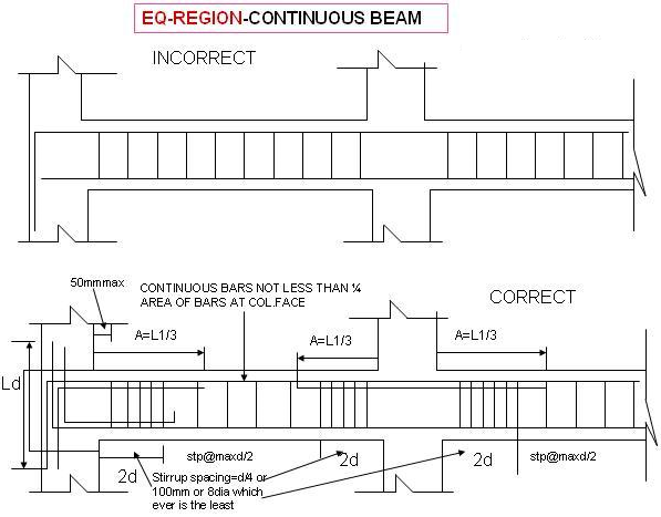 Overlapping of rebars | ENGINEERS ENGINE