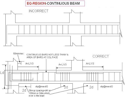 Overlapping of rebars | ENGINEERS ENGINE