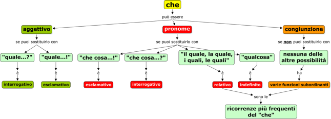 The Big Blog: Le funzioni del "che" in analisi grammaticale