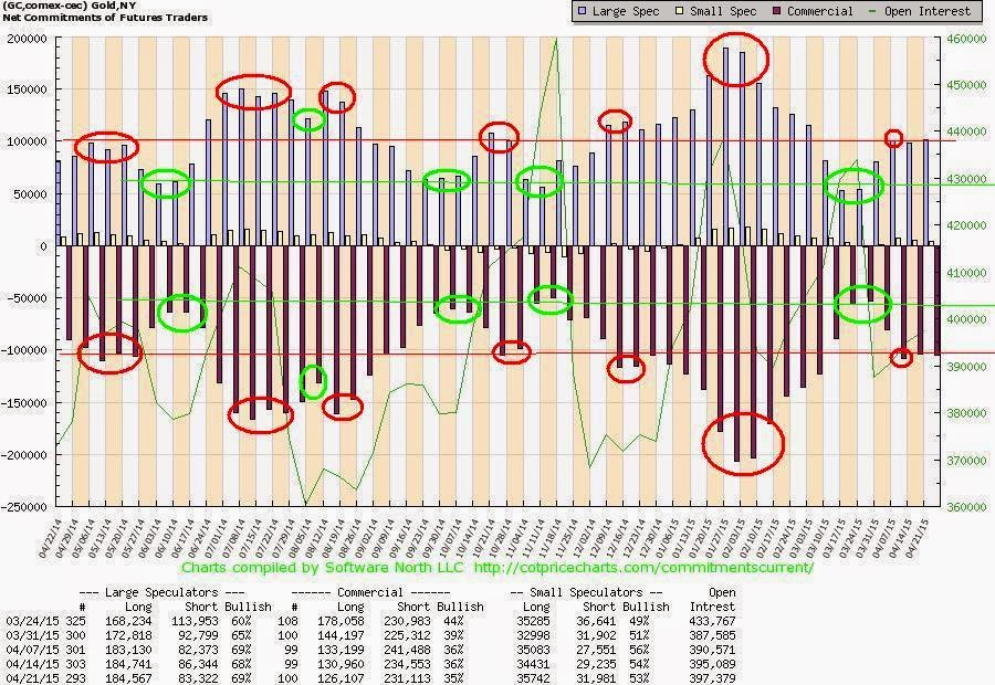 The Keystone Speculator™: GOLD COT (Commitments of Traders) Chart with ...