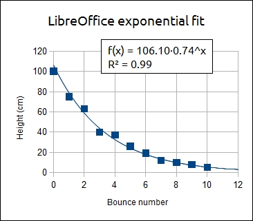 Exponential best fit function difference between Excel and Calc