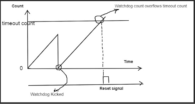 Watchdog Timer in Embedded System