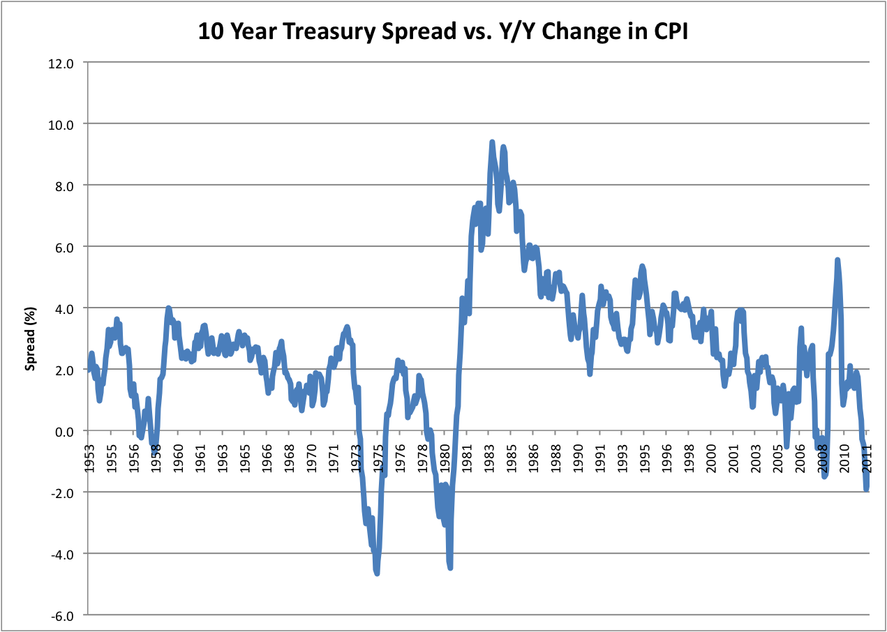 Avondale Asset Management: Spread of 10 Year Treasury over CPI