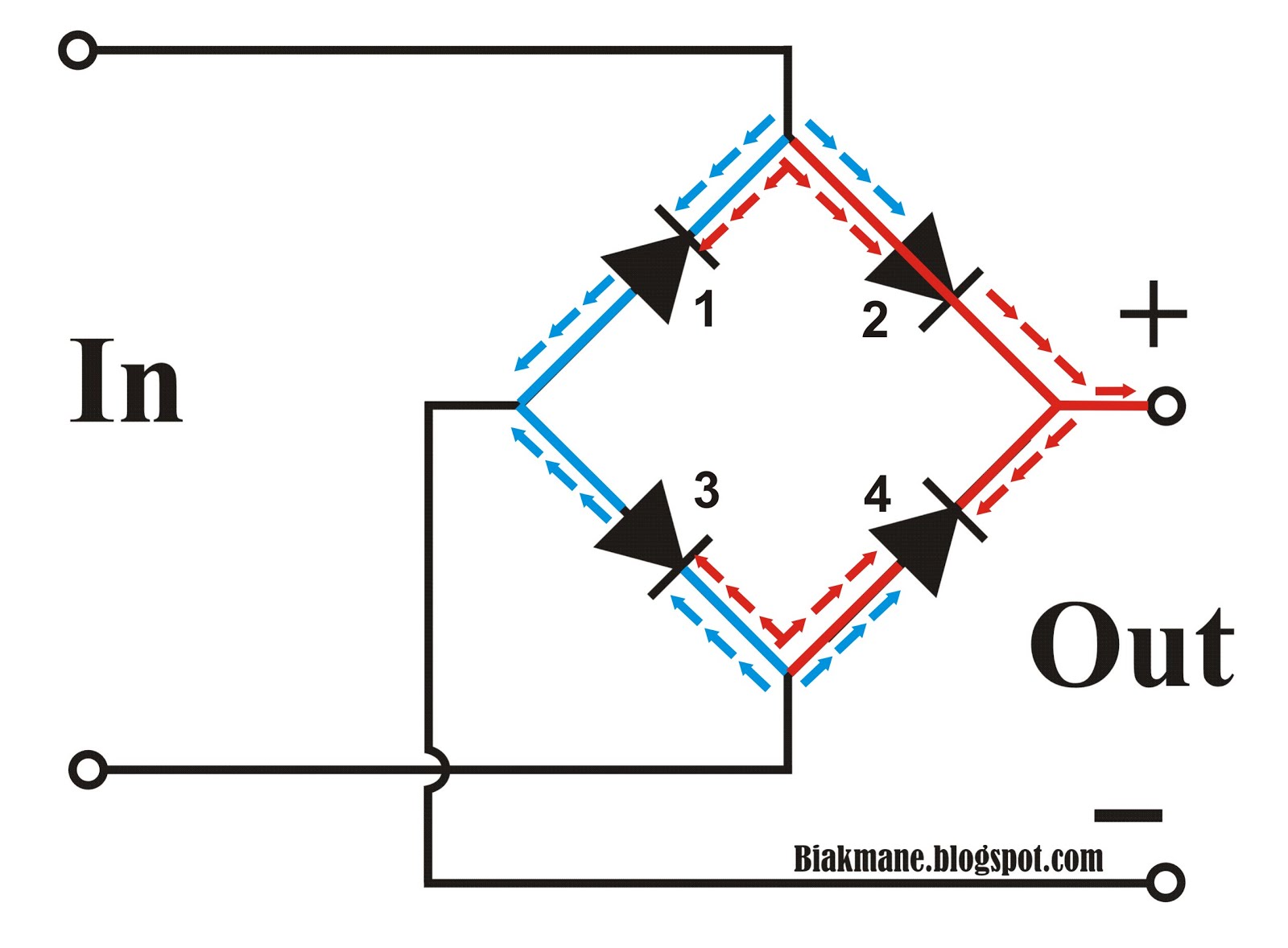 NOTE : Tegangan AC akan masuk secara bersamaan ke dioda bridge.