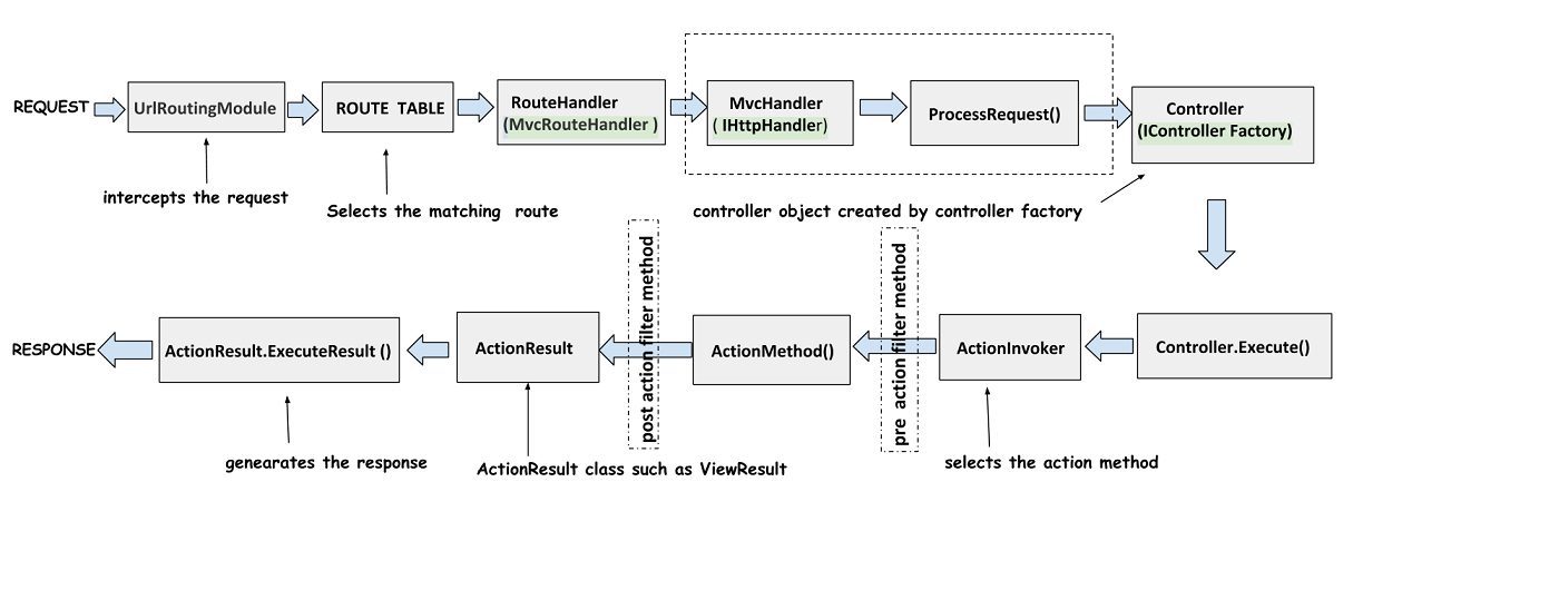 Understanding the basic concepts in MVC C#