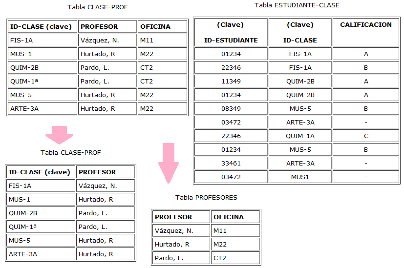InfoWork Las 4FN: La tercera forma normal (3FN)