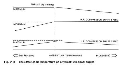 model aircraft: Effect of temperature